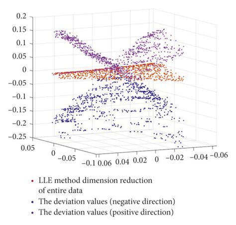 Dimension Reduction And Deviation Value Results For Entire Noisy Swiss Download Scientific