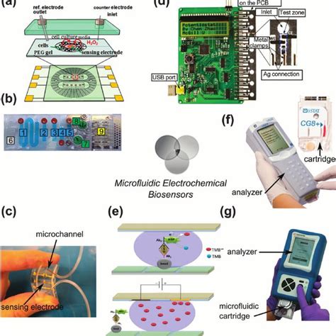 Pdf Wireless Electrochemical Detection On A Microfluidic Compact Disc
