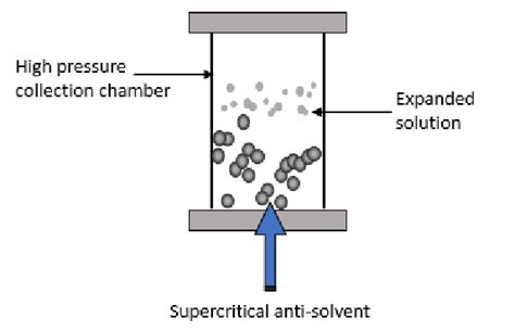 Microencapsulation By Gas Anti Solvent Gas Process Download