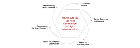 The Role Of Agile Development To Get On The Digital Bandwagon