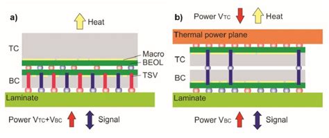 Thermal Power Plane Enabling Dual Side Electrical Interconnects For