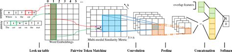 Figure 1 From Multi Modal Similarity Metric Learning For Answer Selection Semantic Scholar