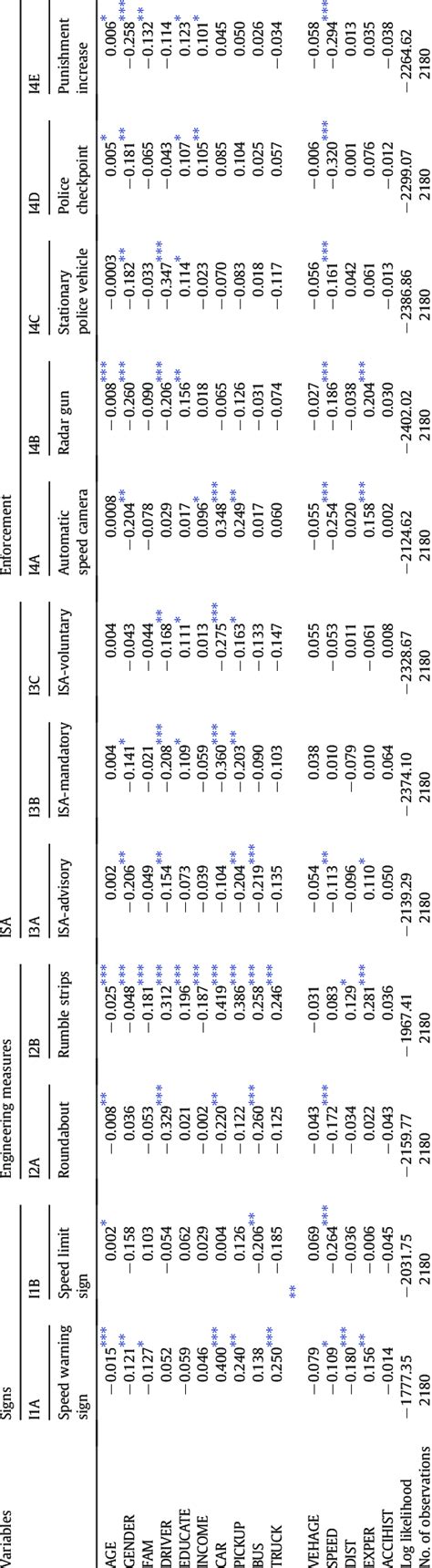 Coefficients Of Ordered Probit Model For Speed Management Strategies On Download Table