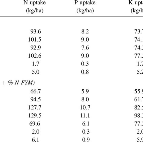 Effect Of Cultivars And Nutrient Management Practices On Protein Download Scientific Diagram