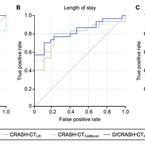Comparison Of Prognostic Models For Predicting Alternative Outcome