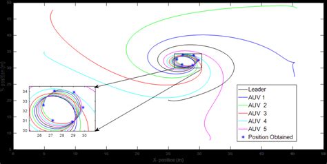 complete paths of the auvs after reaching their destination download