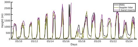 Amt Evaluation Of Convective Boundary Layer Height Estimates Using Radars Operating At