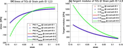 Behaviors Of TiO With Tetragonal Symmetry For The Strain Path ID Download Scientific