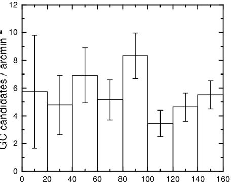 Surface Density Distribution Of The Globular Cluster Candidates With