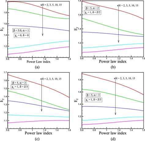 Variation In Flow Enhancement With The Flow Behavior Index For Download Scientific Diagram