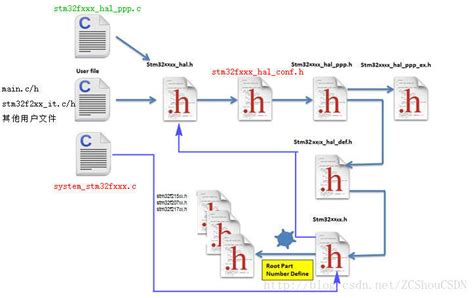 Stm32 之二 Hal库详解 及 手动移植hal库dma说明 Csdn博客