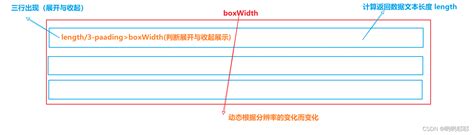 js 循环返回多条数据，每条数据文本超过三行进行展开与收起的实现