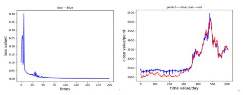 基于lstm的股票预测模型python实现超详细 腾讯云开发者社区 腾讯云