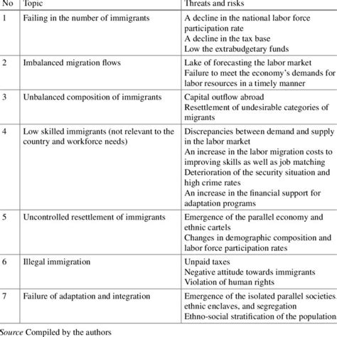 Migration Threats And Risks To The National Security Download Scientific Diagram