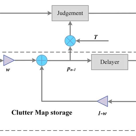 Clutter Map Processor Diagram Download Scientific Diagram
