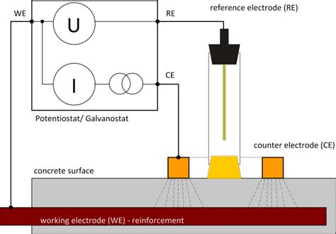 Measurement Setup For Corrosion Testing With A Potentiostat Download Scientific Diagram