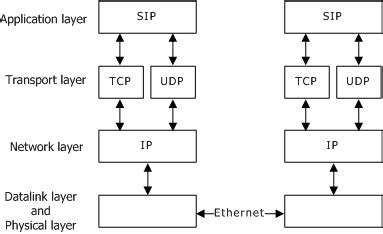SIP Overview