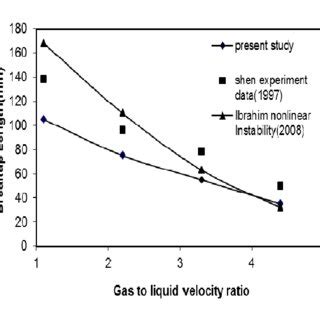B Shows A Comparison Of Linear Nonlinear And Experimental Results For Download Scientific