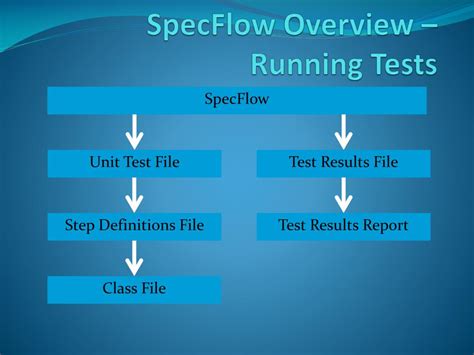 PPT BDD With Visual Studio And SpecFlow PowerPoint Presentation ID