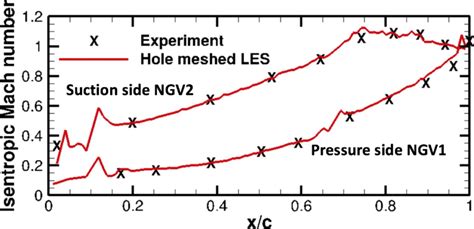 Isentropic Mach Number At Mid Height Of The Vanes For The Les