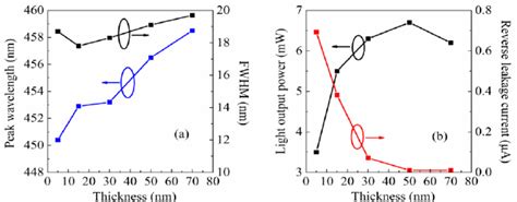 A Experimental Peak Wavelength And Fwhm And B Measured Light Output Download Scientific