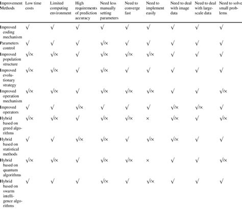 applicable scenarios for each improvement method download scientific