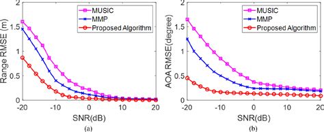 Figure From Super Resolution TOA And AOA Estimation For OFDM Radar Systems Based On Compressed