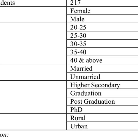 Variable Summary Demographic Information Download Scientific Diagram