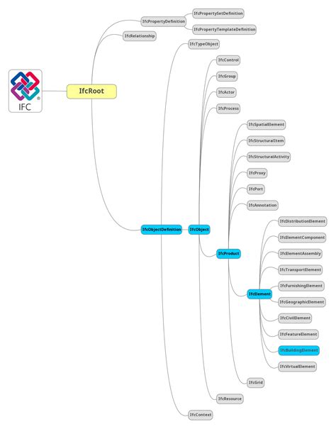 Secrets Of The Ifc Format Bim Corner
