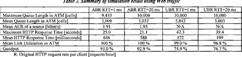 table 2 from performance evaluation of tcp over atm using world wide web traffic semantic scholar