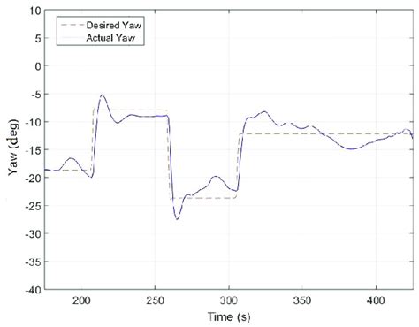 Yaw Command Tracking Of The Vehicle Download Scientific Diagram