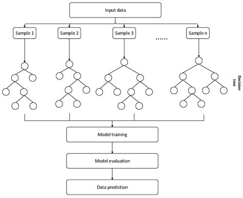 Missing Data Imputation Method Combining Random Forest And Generative