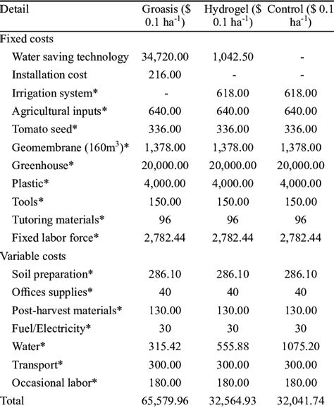 Estimation Of The Fixed And Variable Costs Of The Initial Investment
