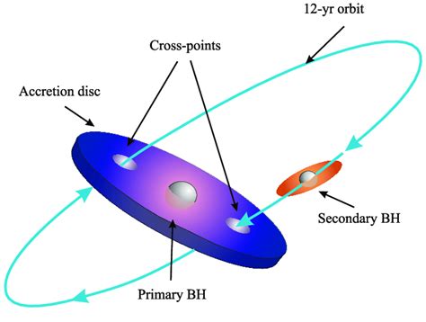 A Schematic View Of Oj 287 Model Used In Our Analysis Download Scientific Diagram