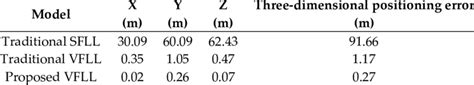 The Standard Deviation Of The Positioning Error Of The Three Models