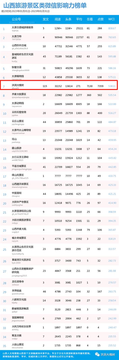 洪洞大槐树荣登2023年1月“山西旅游景区类微信影响力榜单”10强数据来源