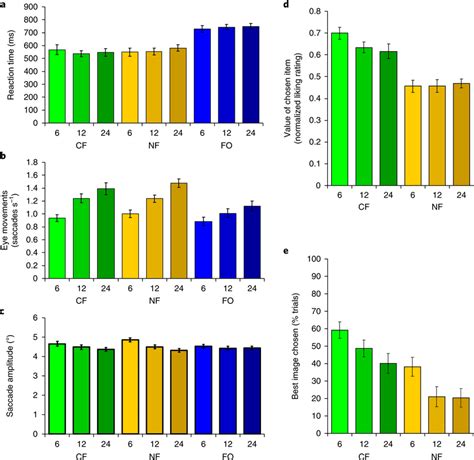 Behavioural Performance A Average Reaction Times For Initiating Cursor Download Scientific