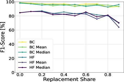 Figure 3 From Robustness Of Xgboost Algorithm To Missing Features For Binary Classification Of