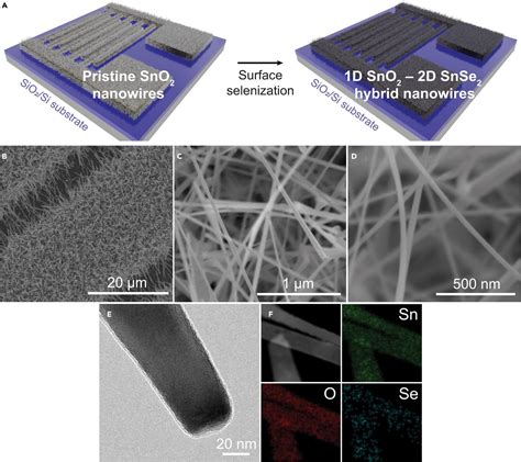 Nanowires Utilized To Improve Room Temperature Gas Sensing