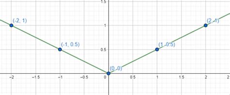 For Each Function Make A Table With Integer Values Of X Fro Quizlet