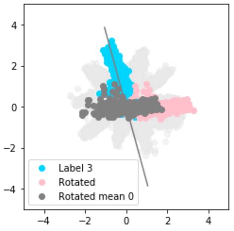 Detecting Outliers In The Latent Space With Pca