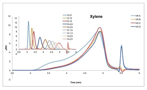 Advanced Polymer Chromatography Apc™ System Analysis Of Polymers In Xylene Tips And Tricks Waters