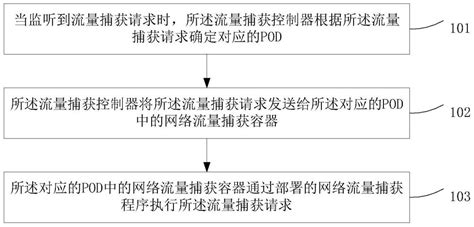 A Method Of Capturing Network Traffic And Kubernetes Cluster Eureka