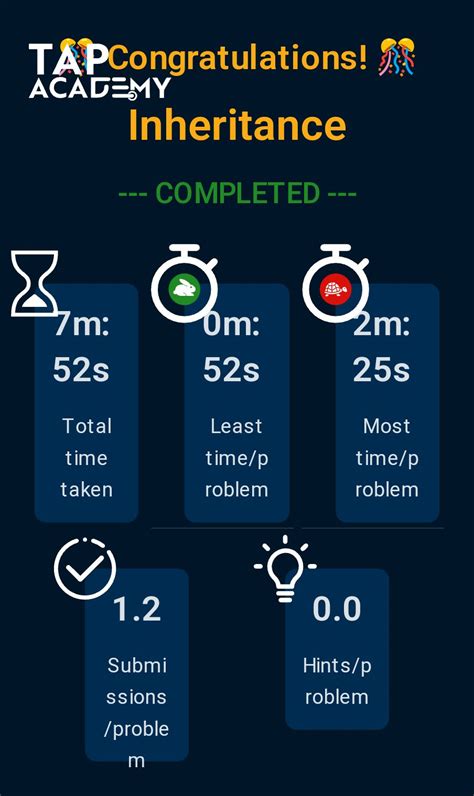 I Am Delighted To Share That I Have Completed My Coding Practice For
