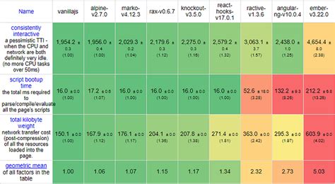 Javascript Frameworks Performance Comparison 2020