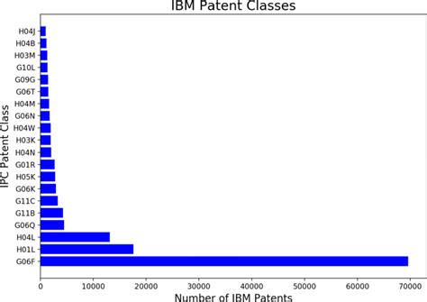 Distribution Of Ibm Patent Classes Cooperative Patent Classifications Download Scientific Distribution Of Ibm Patent Classes Cooperative Patent Classifications Download Scientific