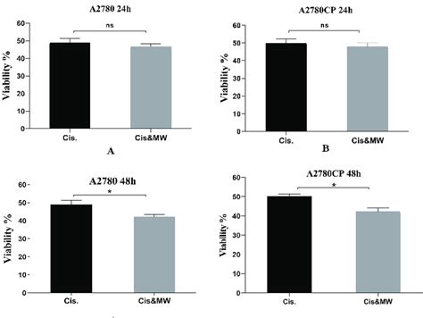 Effects Of Exposure To Cis And Combination Of Cis And MW Radiation On Download Scientific