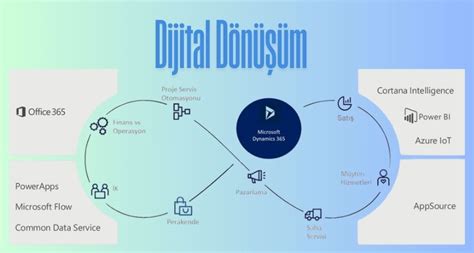 Microsoft Dynamic İş Süreçlerinizi Dijital Dönüşüme Taşıyın Türkiye 24 Saat