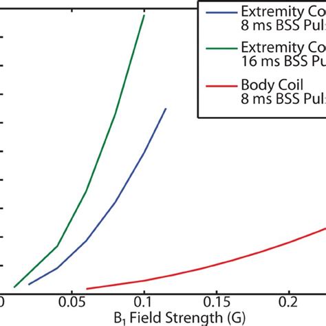 Empirical Measurement Of Tr Constraints On Bss Method Due To Sar