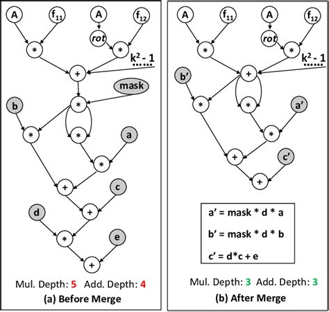 Shortening The Critical Path By Merging Nodes Download Scientific Diagram